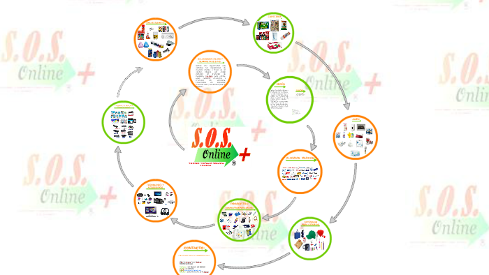Presentación S.O.S Online by S.O.S. ONLINE S.A.S. on Prezi
