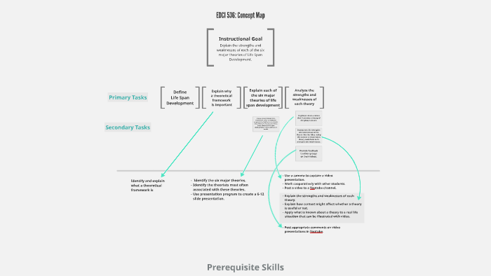 EDCI 536: Concept Map by Kristin Gebhart on Prezi