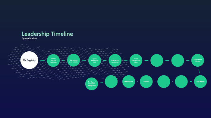 Leadership Timeline by Dylan Crawford on Prezi