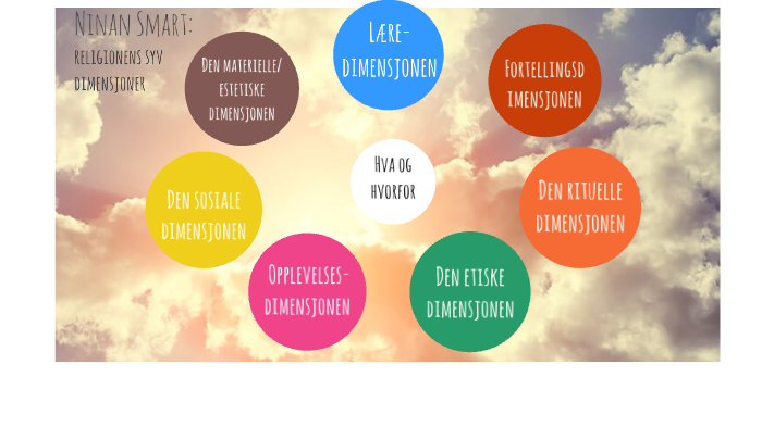 Ninian Smart, religionens syv dimensjoner by Helene Larsen on Prezi