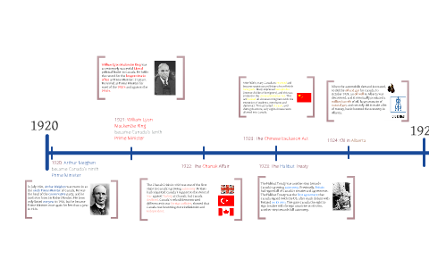 The Roaring Twenties and Dirty Thirties: Timeline by Cherry Wong on Prezi