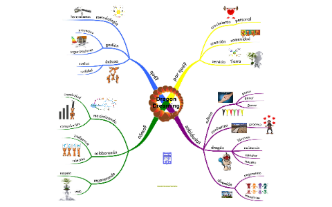 Mapa Mental de Dragon Dreaming by Xavier Santotomás Mena on Prezi