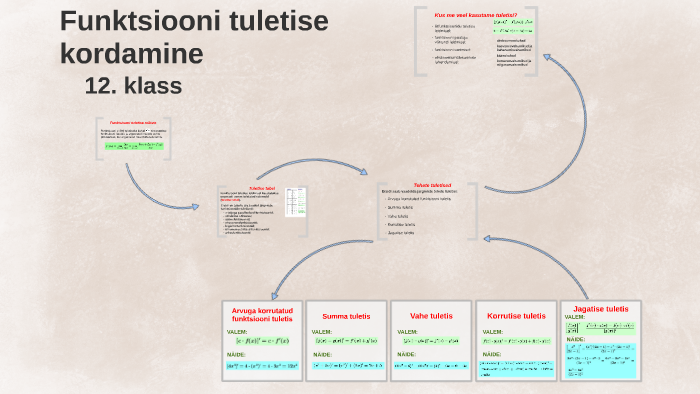 Tuletise kordamine by Maarika Virkunen on Prezi