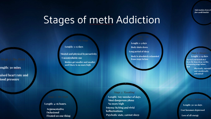 Stages of meth Addiction by Chloe Monplaisir on Prezi