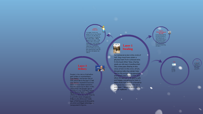 6 Layers of Hell project by John Barton on Prezi