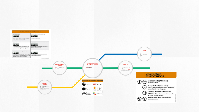 tipos de copyright y criticas by jhosua florez on Prezi