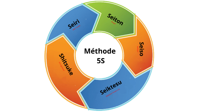Méthode des 5S by Yass Sonmez on Prezi