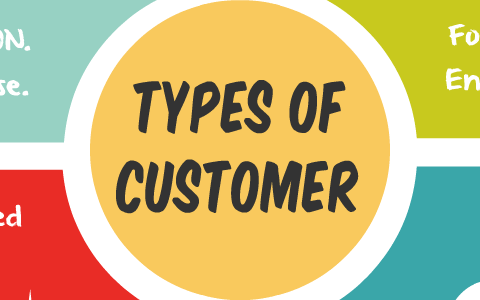 Types Of Customers by jayson guzman on Prezi
