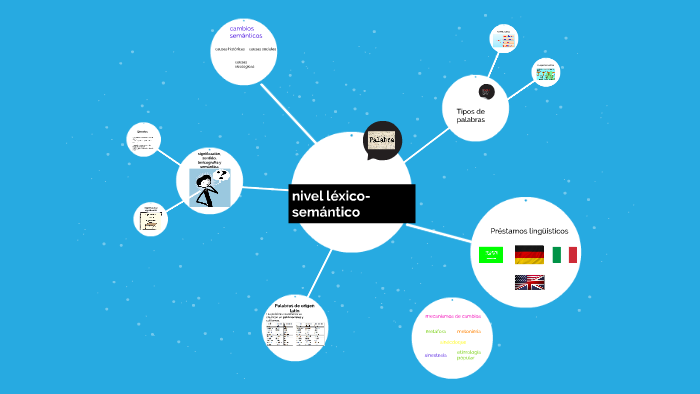 nivel lexico-semantico by Alvaro Arias on Prezi