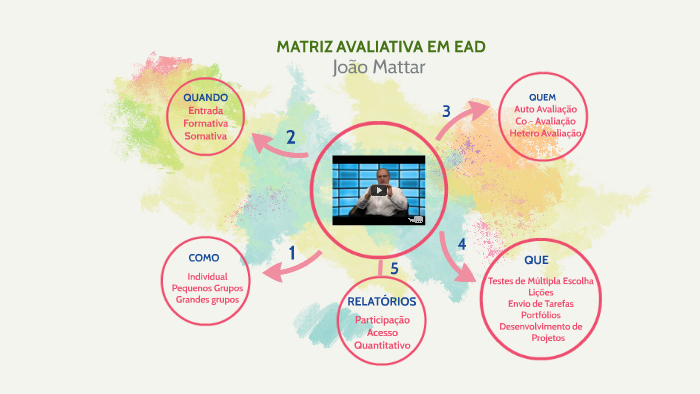 Avaliação em ead, segundo João Mattar by Felipe Alves on Prezi