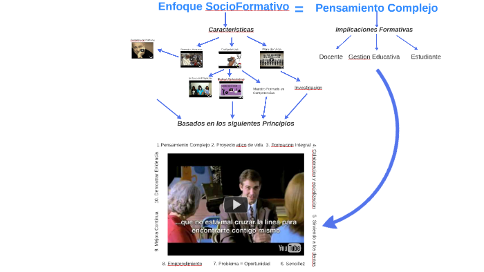 Enfoque SocioFormativo by fede lopez on Prezi