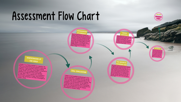 Assessment Flow Chart by on Prezi