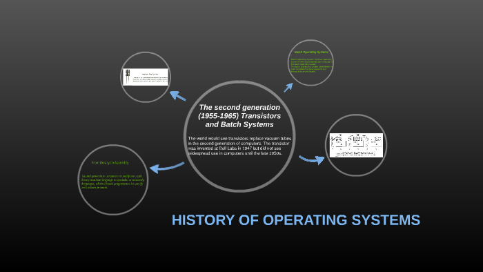 HISTORY OF OPERATING SYSTEMS by Assel Ziyatkhan