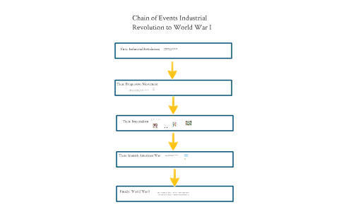 Chain of Events IR-WWI by Andrew Brower on Prezi