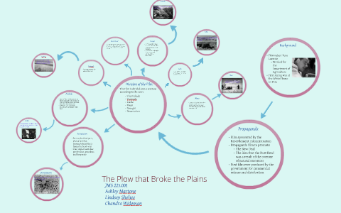 The Plow that Broke the Plains by Chandra Wideman on Prezi