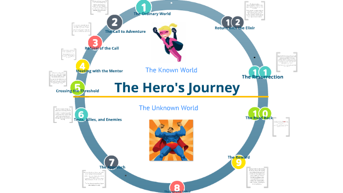 The Hero's Journey MULAN by hannah kreiner on Prezi