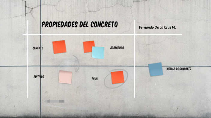 Componentes del Concreto by Fernando Aron De La Cruz Mendoza on Prezi