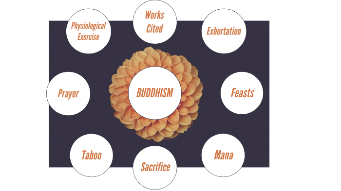 Religious Mind Map by Toloue Kolasser on Prezi