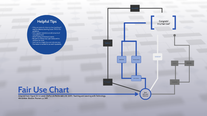 Fair Use Chart by Vivi Rodriguez