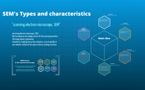 SEM's Types and characteristics by 世銅 林 on Prezi
