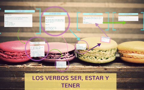 LOS VERBOS SER, ESTAR Y TENER by Sheila Ayala on Prezi