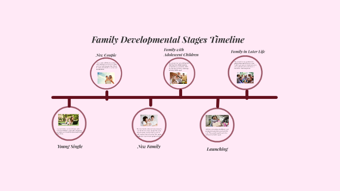 Family Developmental Stages Timeline by Harmony S on Prezi