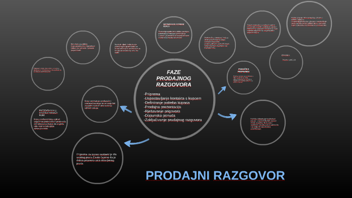 PRODAJNI RAZGOVOR by Dajana Lekić on Prezi