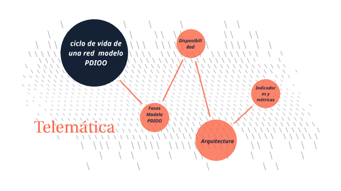 ciclo de vida PDIOO Telematica by jennifer lópez on Prezi