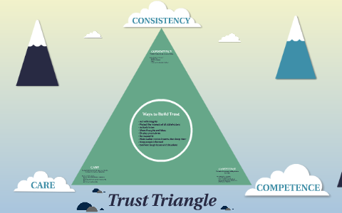 Trust Triangle by Christina Logan on Prezi
