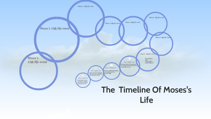 The Timeline Of Moses's Life by Ma Kayla Centala on Prezi