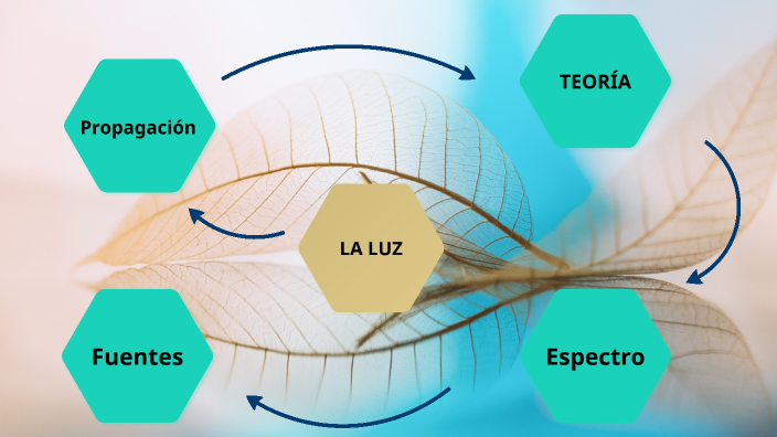 Propagación de la luz by Karla González on Prezi