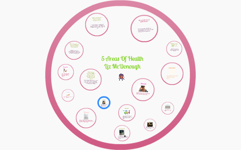 5 Areas Of Health by on Prezi