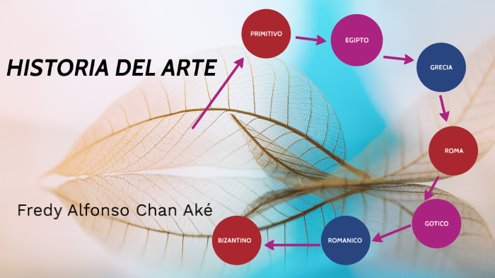 HISTORIA DEL ARTE by Fredy Chan Aké on Prezi