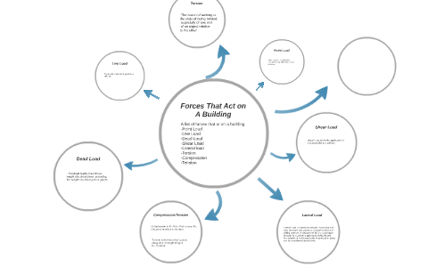 Forces That Act on A Building by Dean Dougall on Prezi