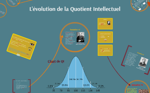 Quotient Intellectuel by Tiana Amanda on Prezi