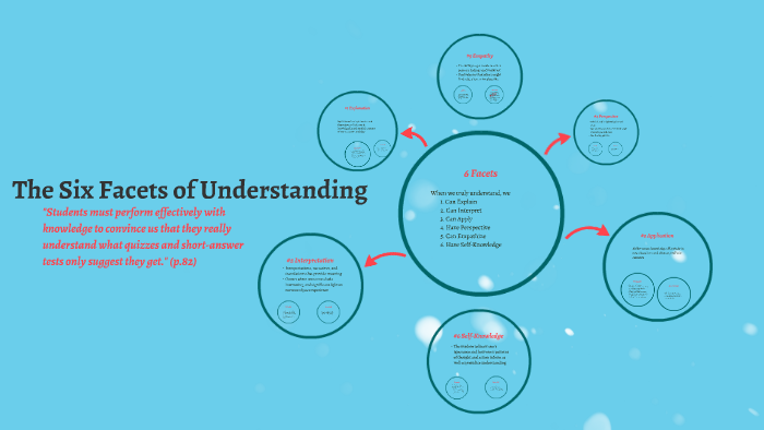 The Six Facets of Understanding by Daniell Saale on Prezi