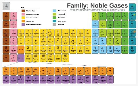 Periodic Table Family: Noble Gases by Emily Gross on Prezi