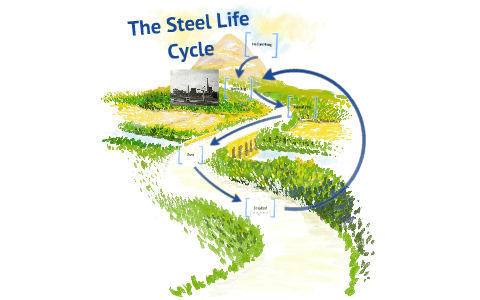 Making Steel Cycle by Adam Shrager on Prezi