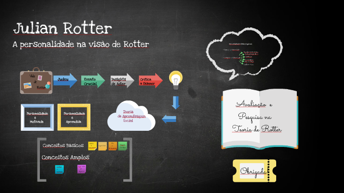 Mapa Mental de Julian Rotter by Maryse Acciole on Prezi