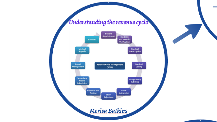 Understanding the revenue cycle by merisa batkins on Prezi