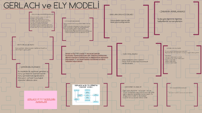 GERLACH ve ELY MODELİ by Müge Uzun on Prezi