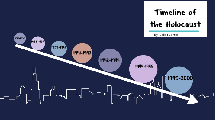 Timeline of the Holocaust by Isabella Fuentes on Prezi