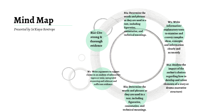 Mind Map by JaKiaya Rentrope on Prezi