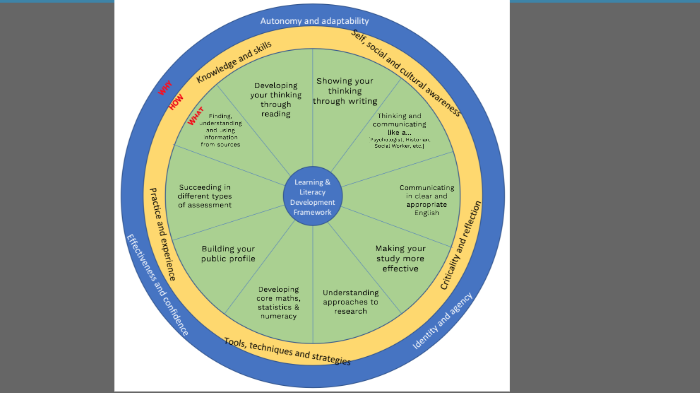 Learning development framework by Katie Shaw on Prezi