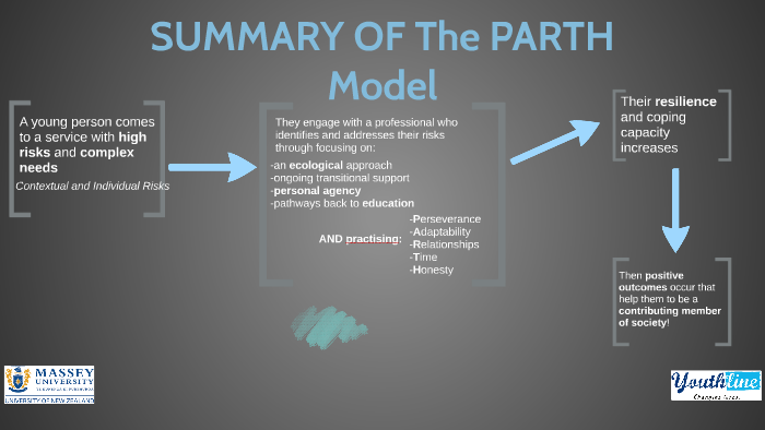 Summary of the PARTH Module by Youthsay on Prezi