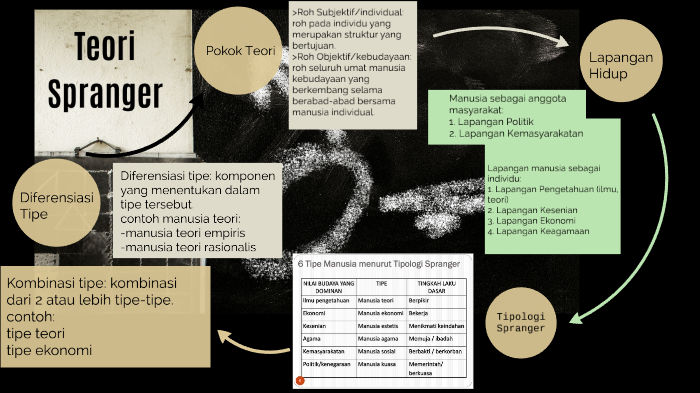Teori Spranger by Fildza Alif on Prezi