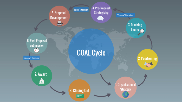 GOAL Business Cycle by Maria Vietz on Prezi