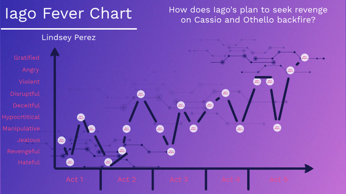 Fever Chart by Lindsey Perez on Prezi