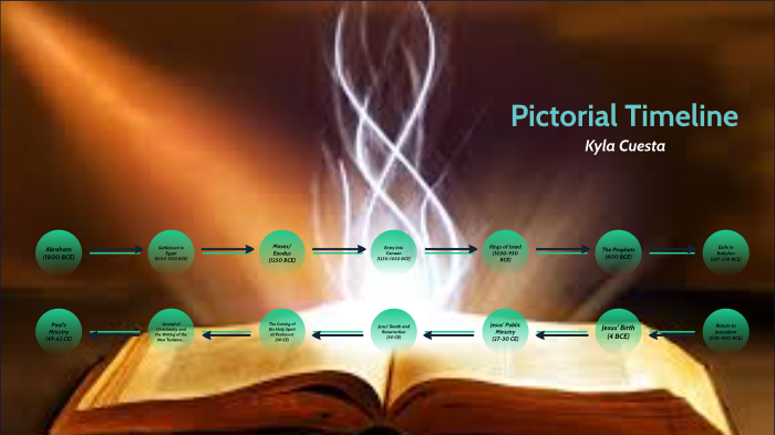 pictorial timeline by K C on Prezi