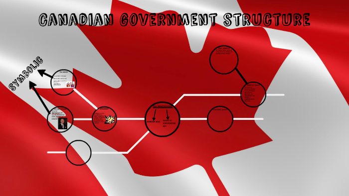 Canadian government structure by Juan Alvarez on Prezi